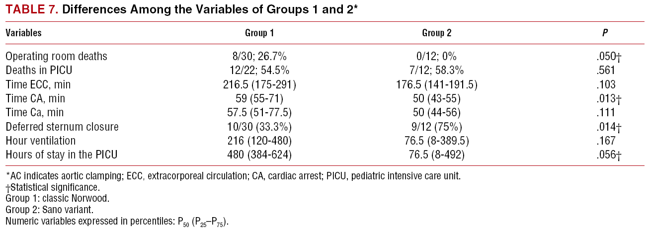 Experience With the Norwood Operation for Hypoplastic Left Heart ...