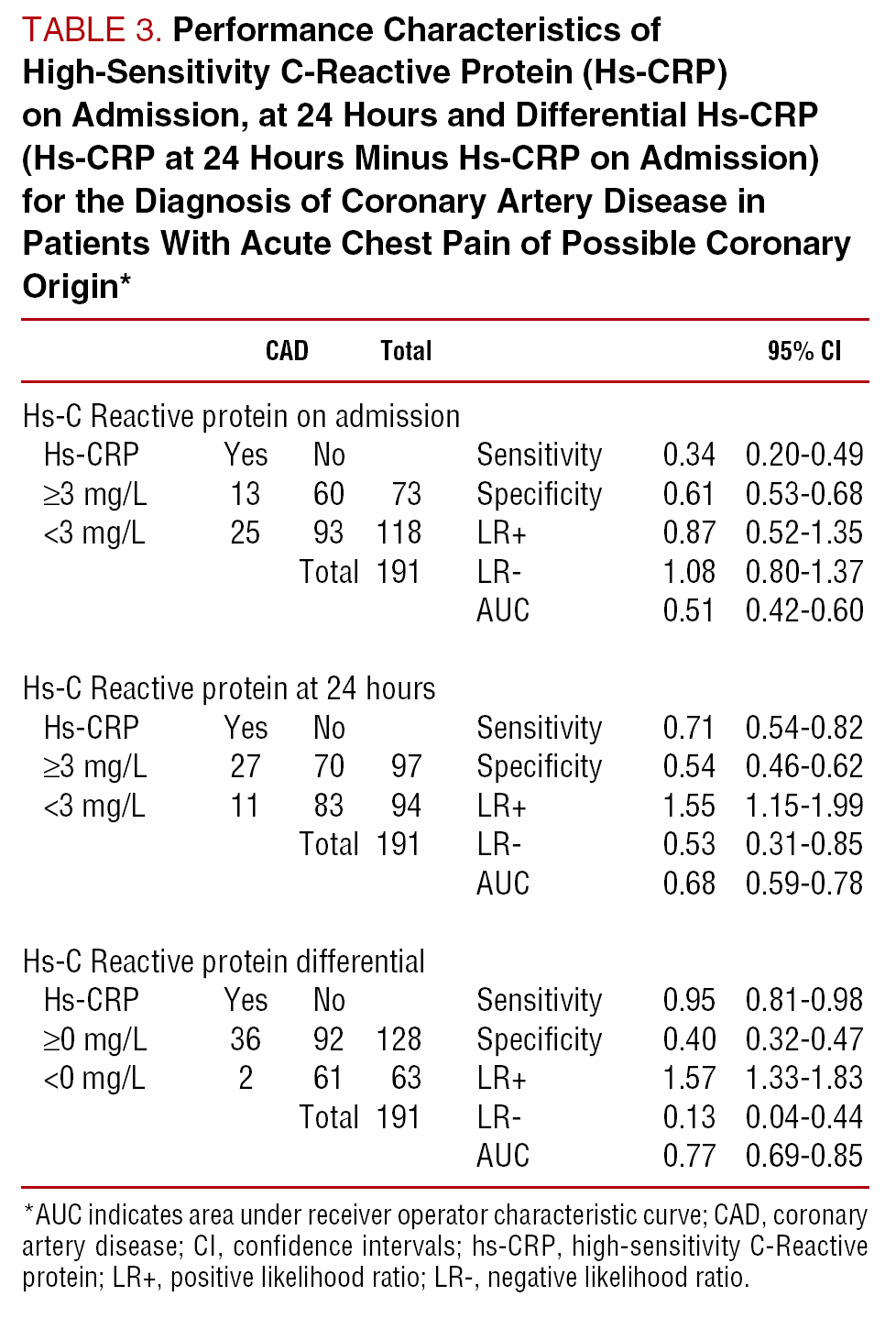 Evaluation of Patients With Acute Chest Pain of Uncertain Origin by ...