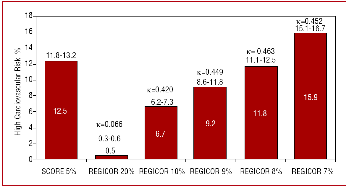 Agreement Between REGICOR and SCORE Scales in Identifying High ...