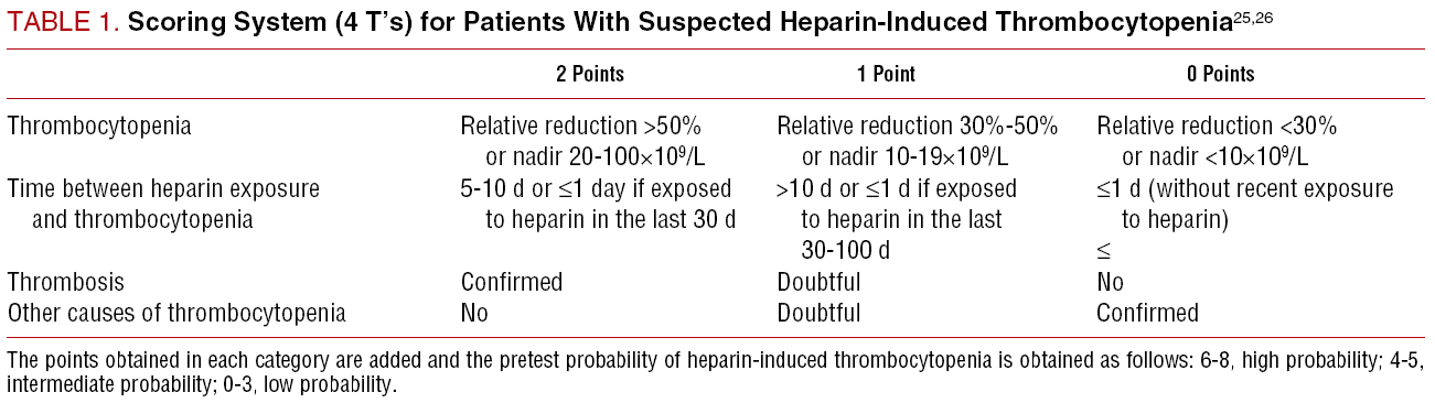 Heparin-Induced Thrombocytopenia | Revista Española de Cardiología