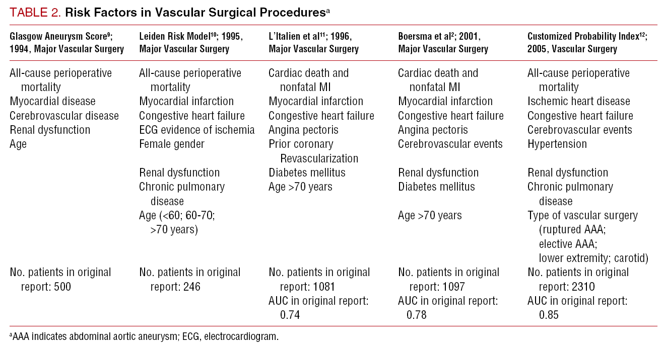 Coronary Risk Assessment in the Management of Patients Undergoing ...