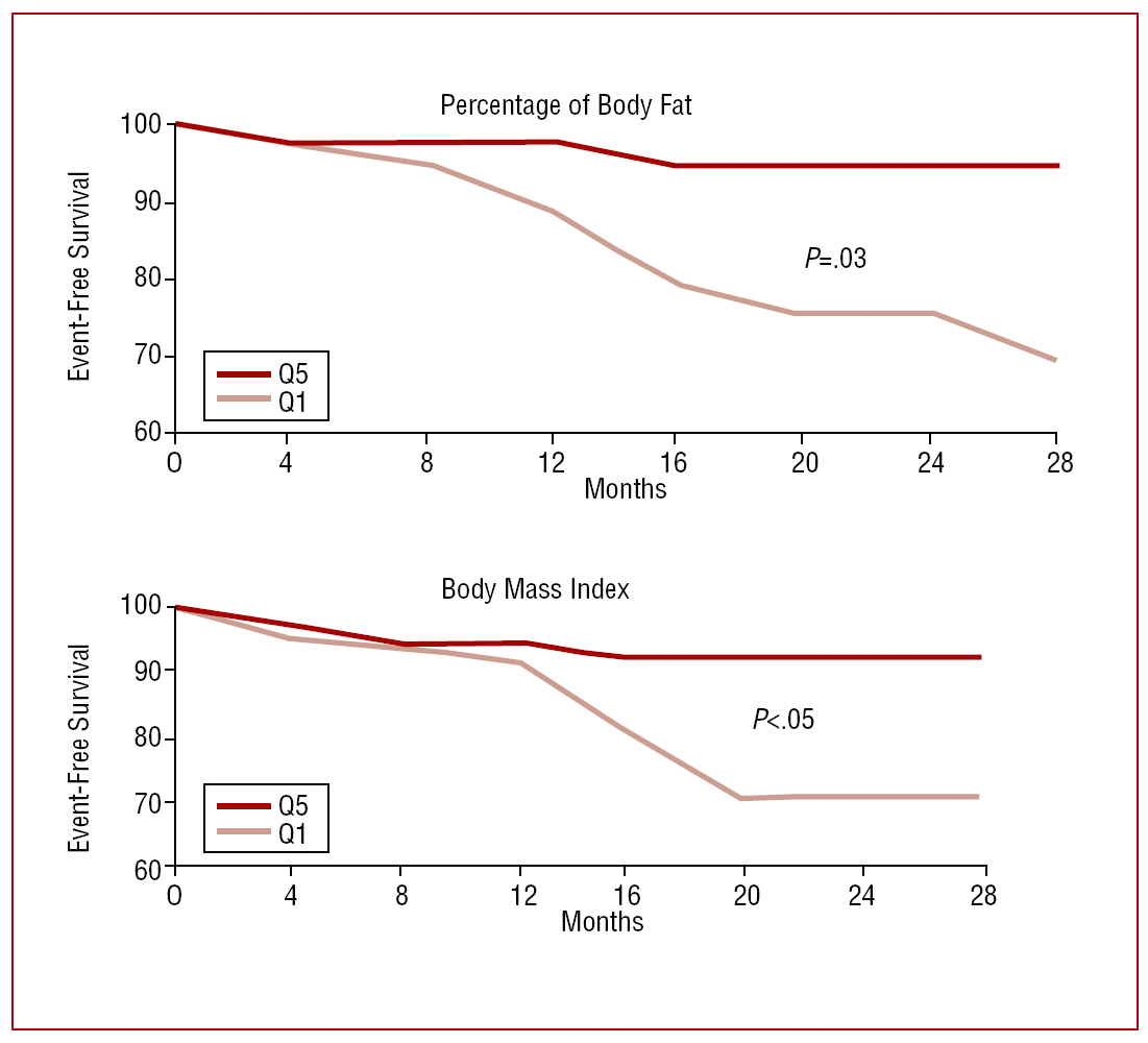 The «Obesity Paradox» and Heart Failure: The Story Continues | Revista ...