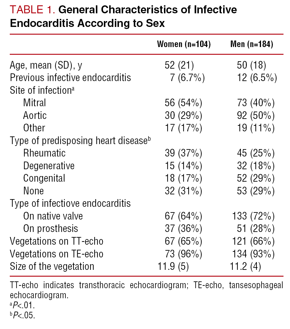 Clinical Characteristics and Prognosis of Infective Endocarditis in ...