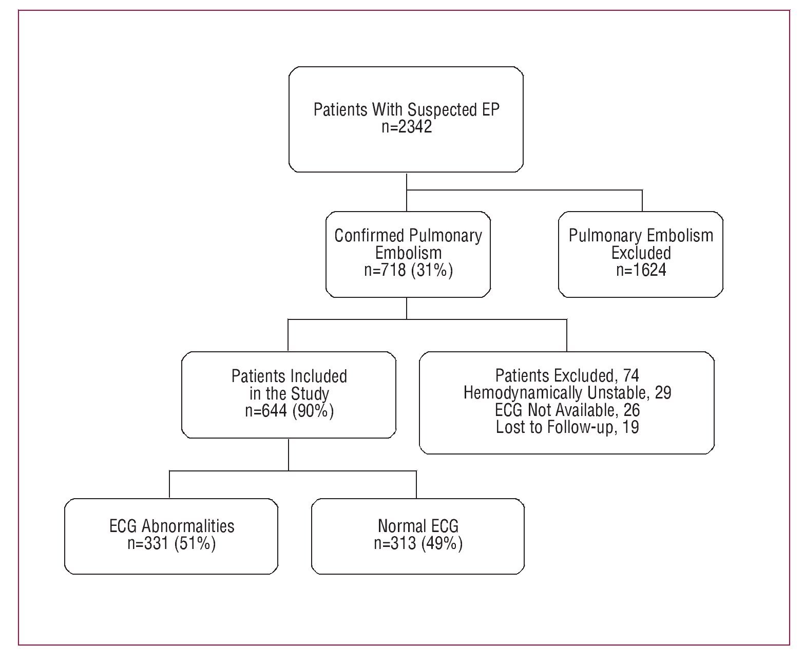 Prognostic Value of Electrocardiographic Findings in Hemodynamically ...