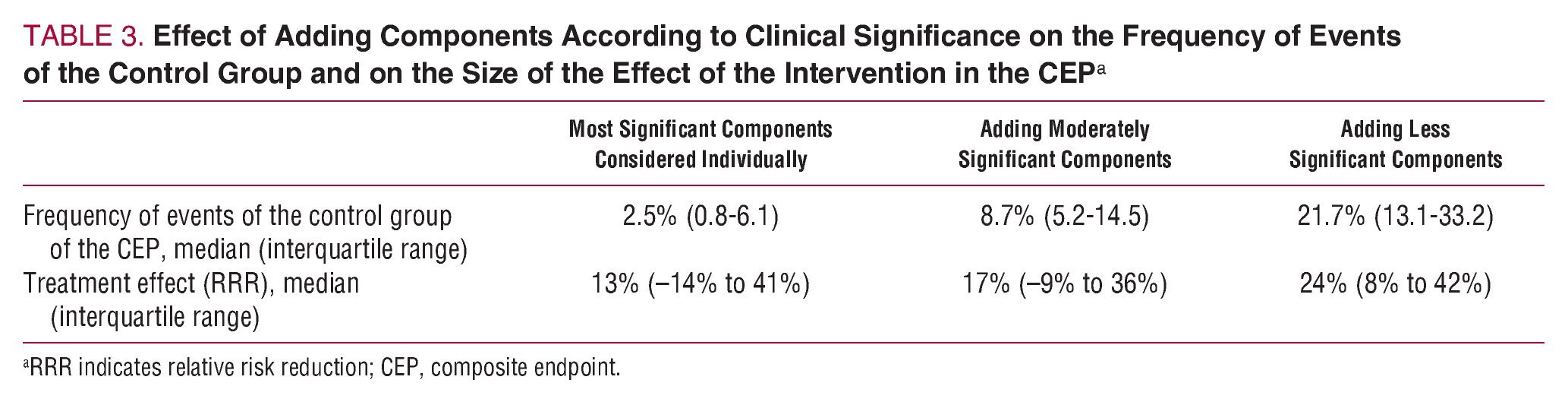 Composite Endpoints in Clinical Trials | Revista Española de Cardiología