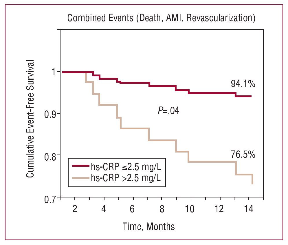 The High-Sensitivity C-Reactive Protein Level One Month After Bare ...