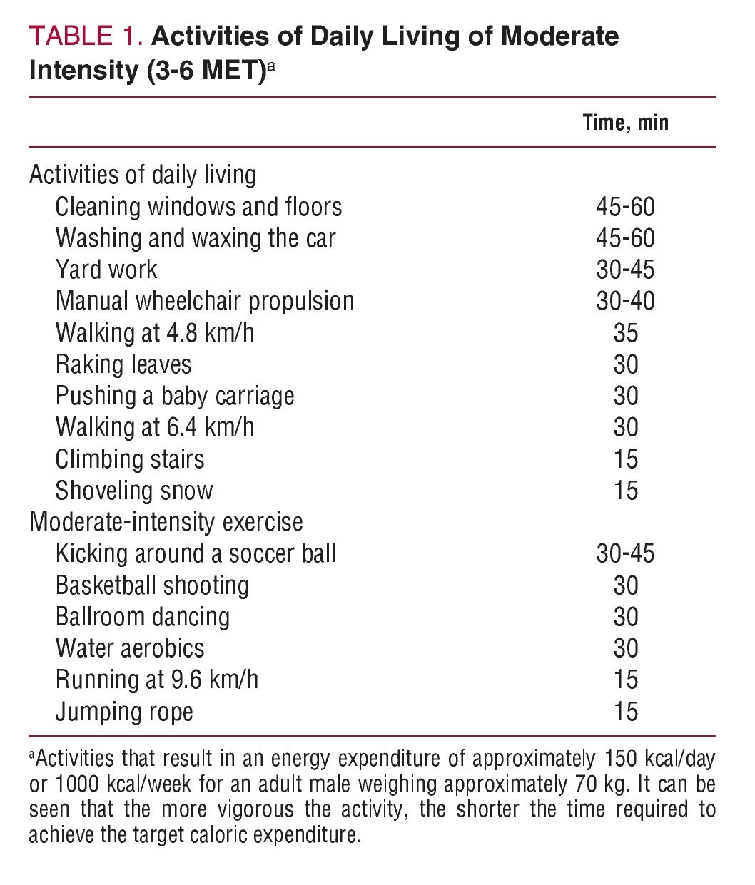 Exercise as the Cornerstone of Cardiovascular Prevention | Revista ...