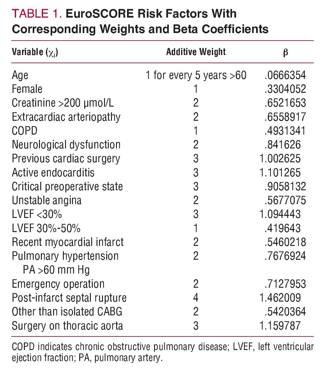 Validation of the EuroSCORE Probabilistic Model in Patients Undergoing ...