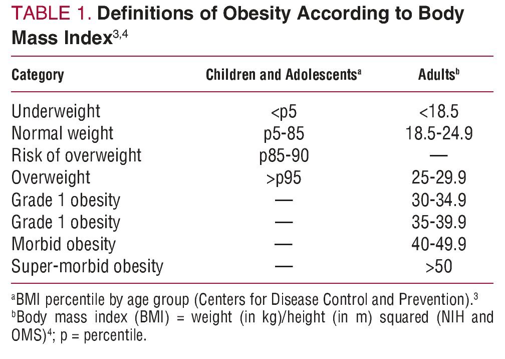 Obesity, Metabolic Syndrome and Diabetes: Cardiovascular Implications ...