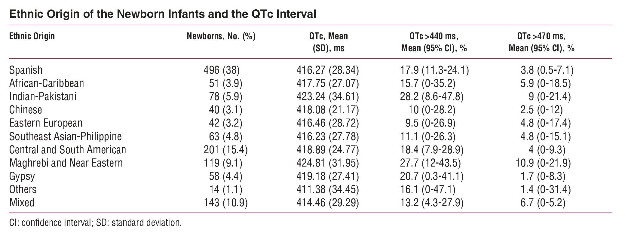 QT Interval in Newborns of Different Ethnic Origin: Usefulness of ...