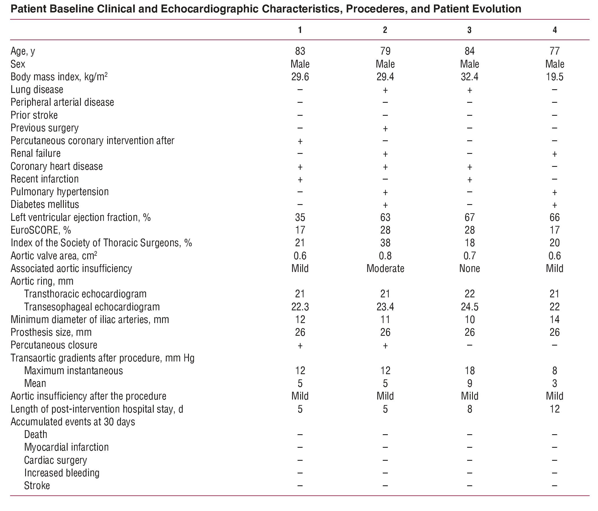 Percutaneous Implantation of Aortic Valve Prosthesis in Patients With ...