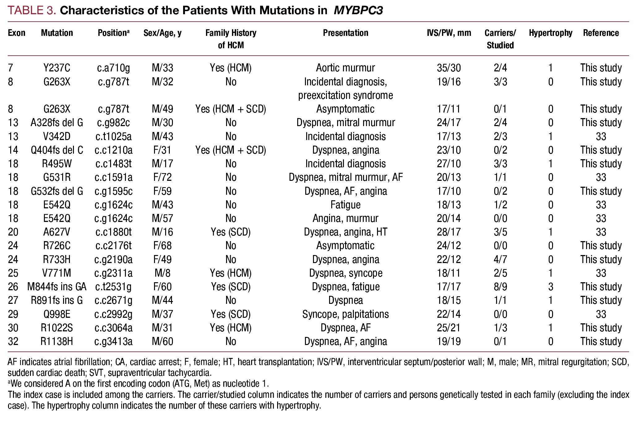 Mutations in Sarcomeric Genes MYH7, MYBPC3, TNNT2, TNNI3, and TPM1 in ...