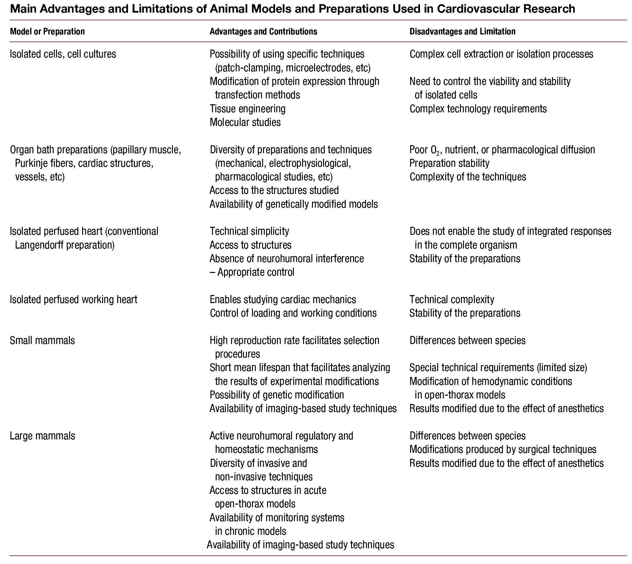 Animal Models of Cardiovascular Disease | Revista Española de Cardiología