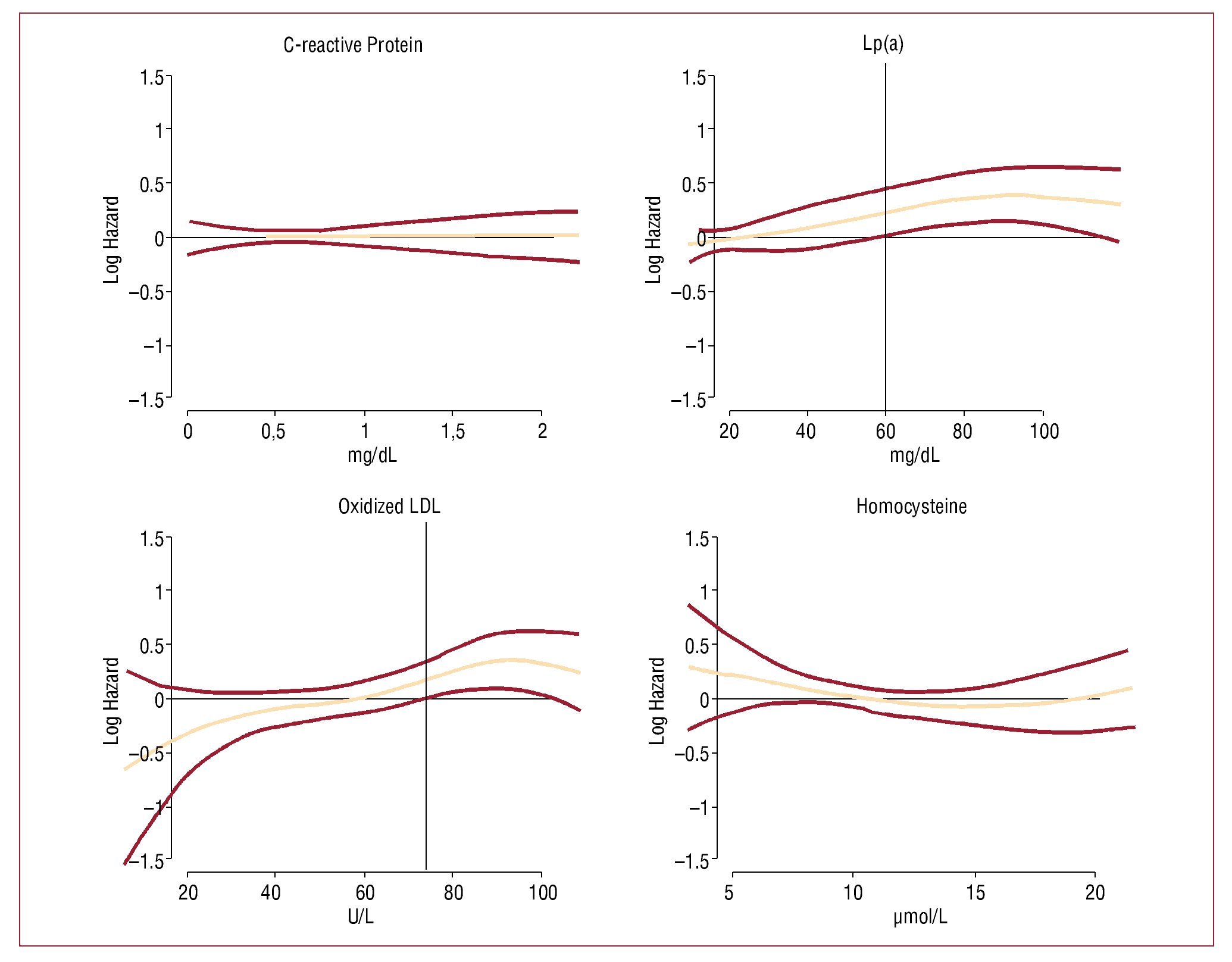 Oxidized LDL, Lipoprotein (a) and Other Emergent Risk Factors in Acute ...