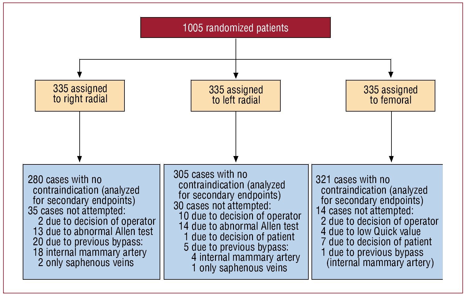 The Left Radial Approach in Daily Practice. A Randomized Study ...