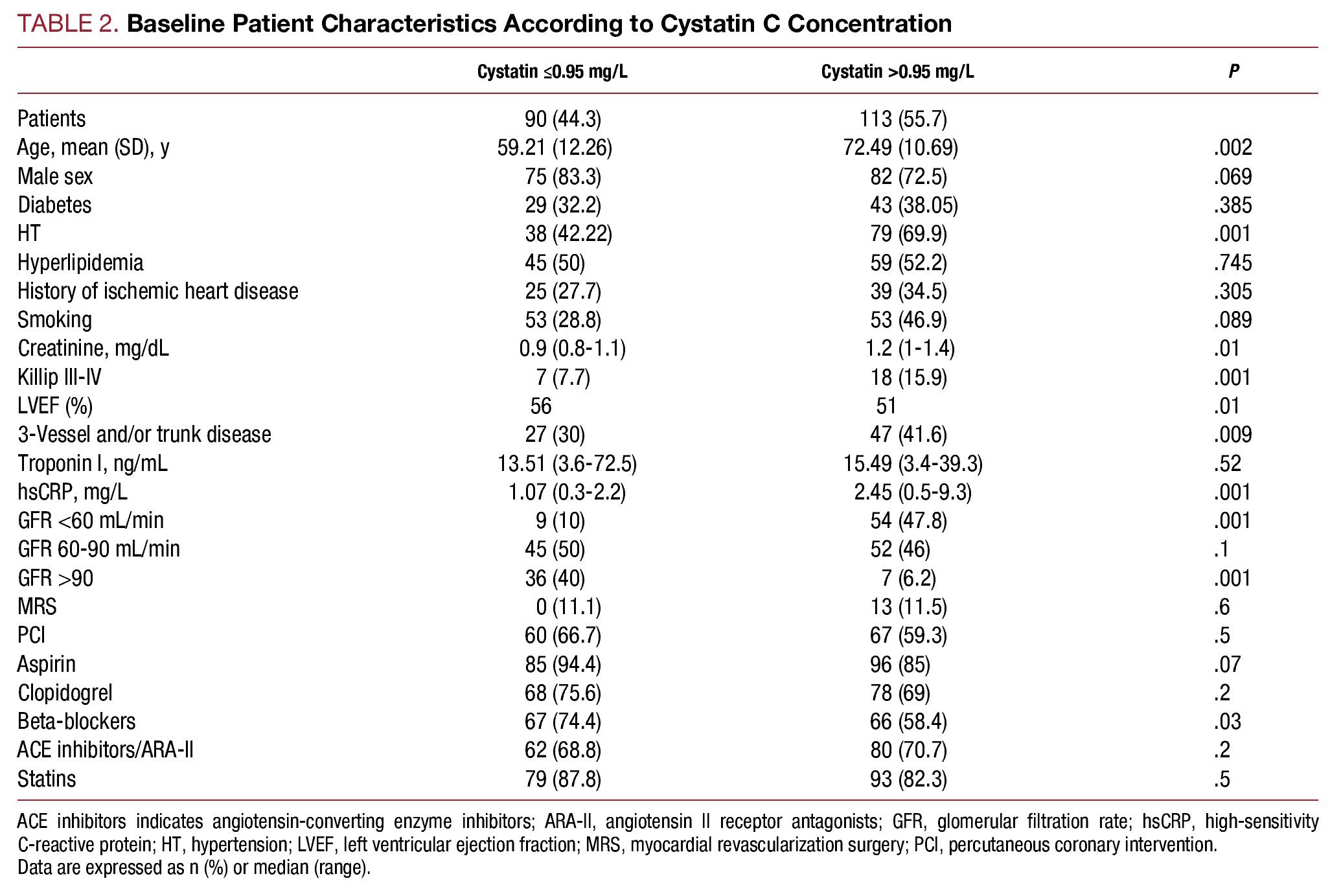 Cystatin C Provides More Information Than Other Renal Function ...