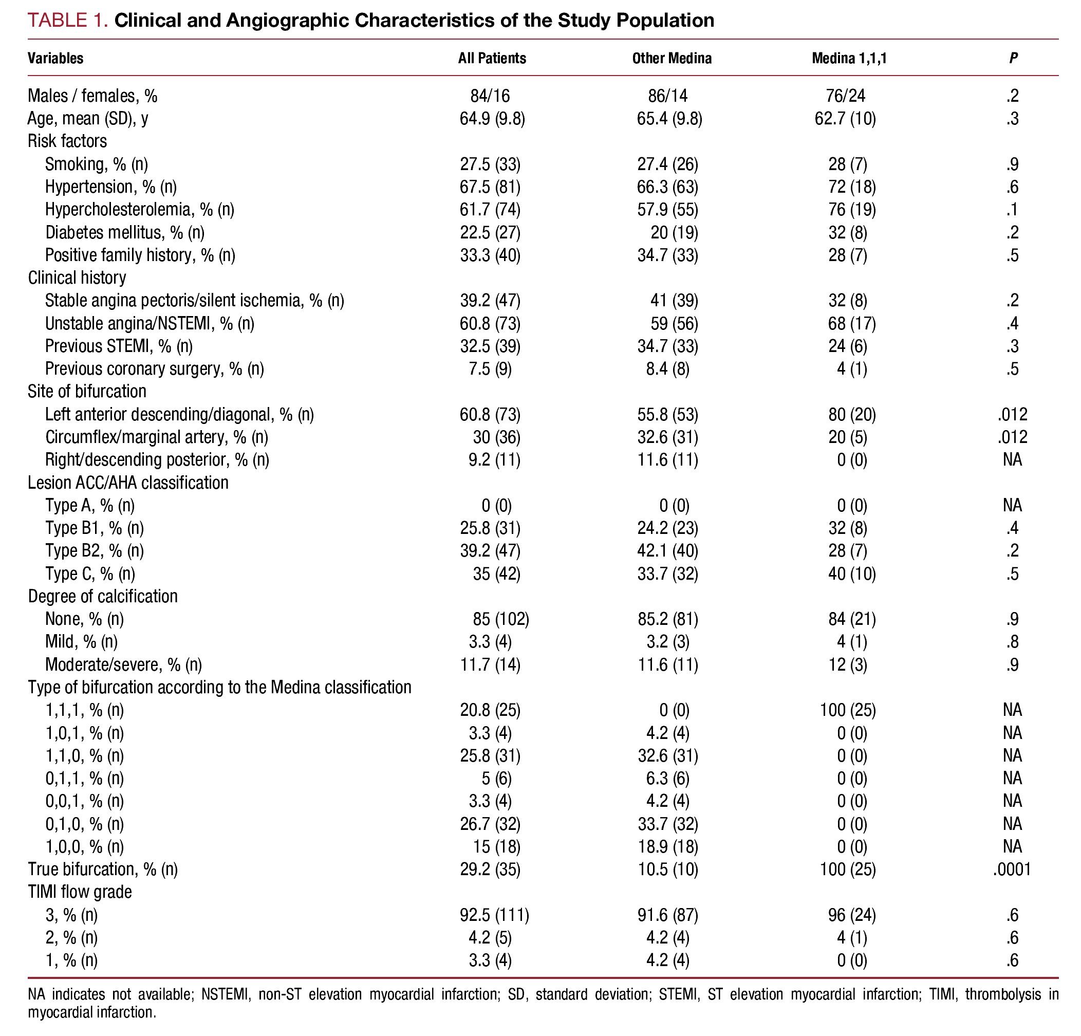 Evaluation of a Strategy for Treating Bifurcated Lesions by Syngle or ...