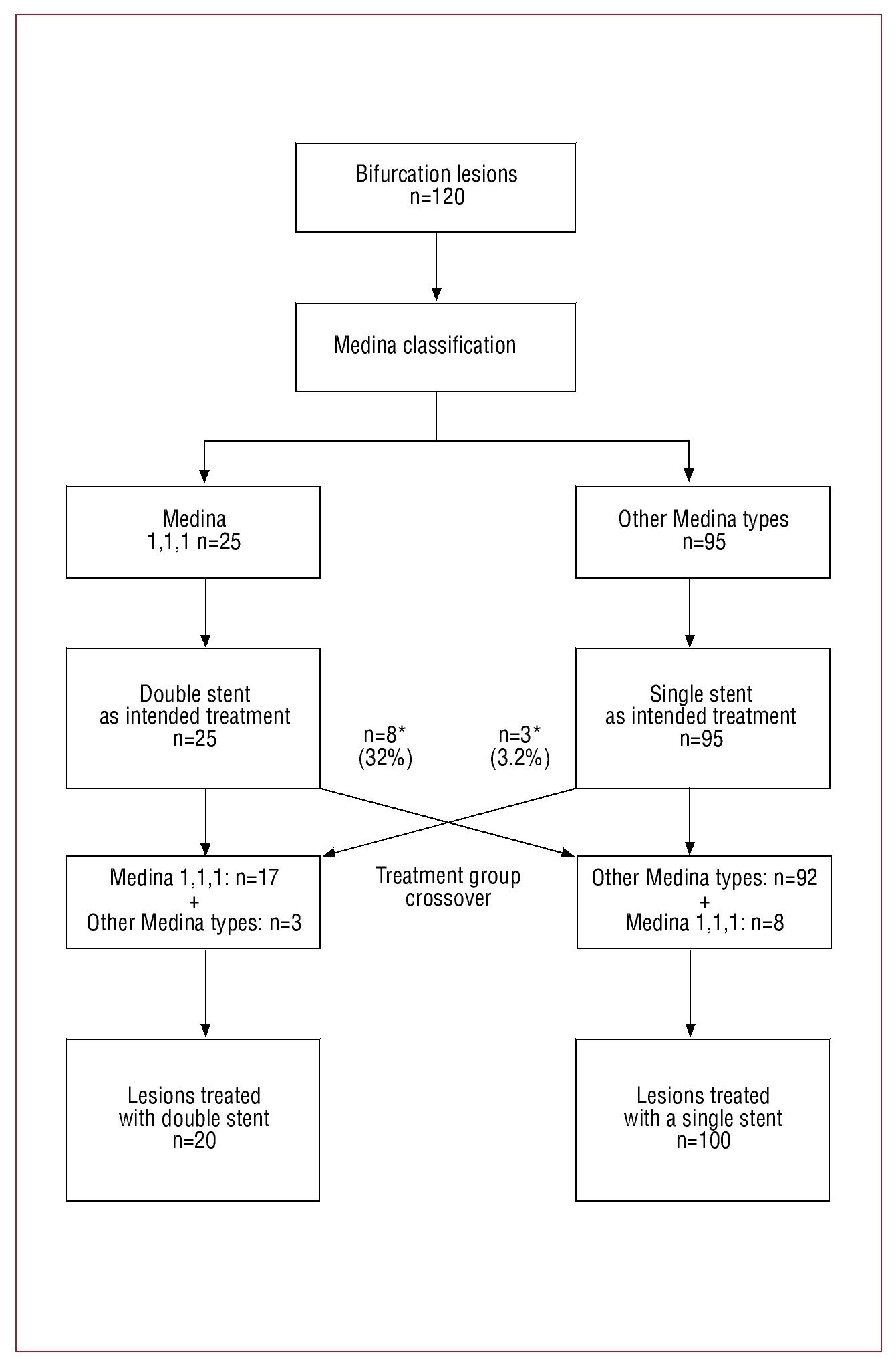 Evaluation of a Strategy for Treating Bifurcated Lesions by Syngle or ...