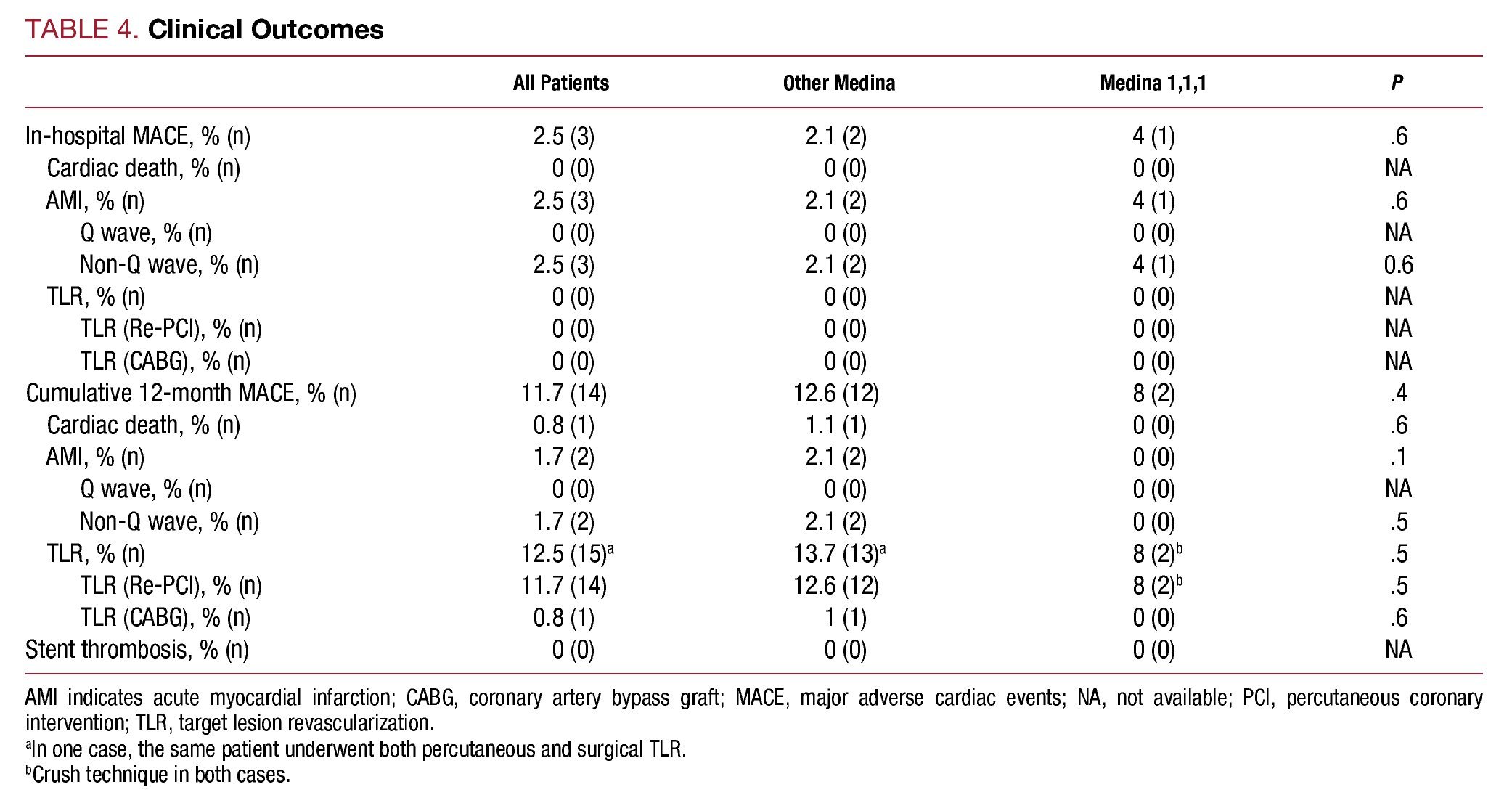 Evaluation of a Strategy for Treating Bifurcated Lesions by Syngle or ...