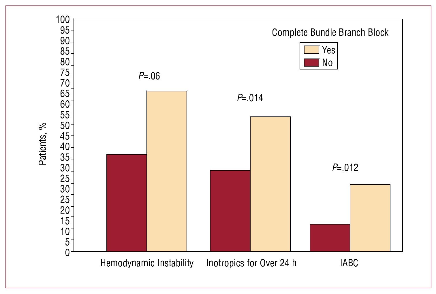 QRS Duration and Early Hemodynamic Instability After Coronary ...