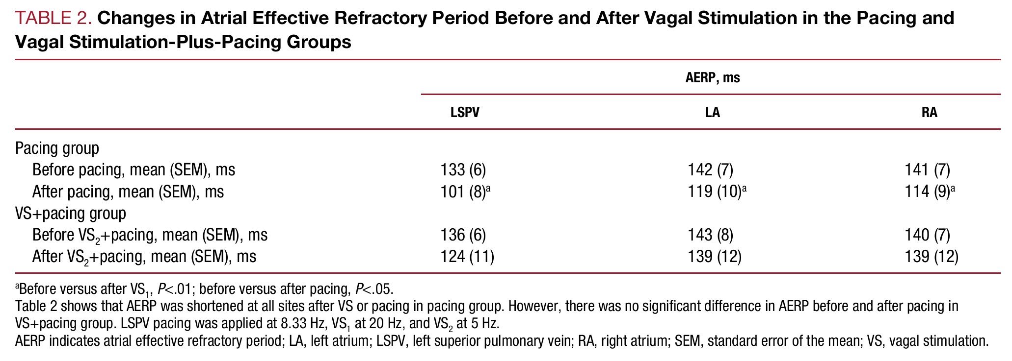 Changes in Atrial Effective Refractory Period and I KACh After Vagal ...