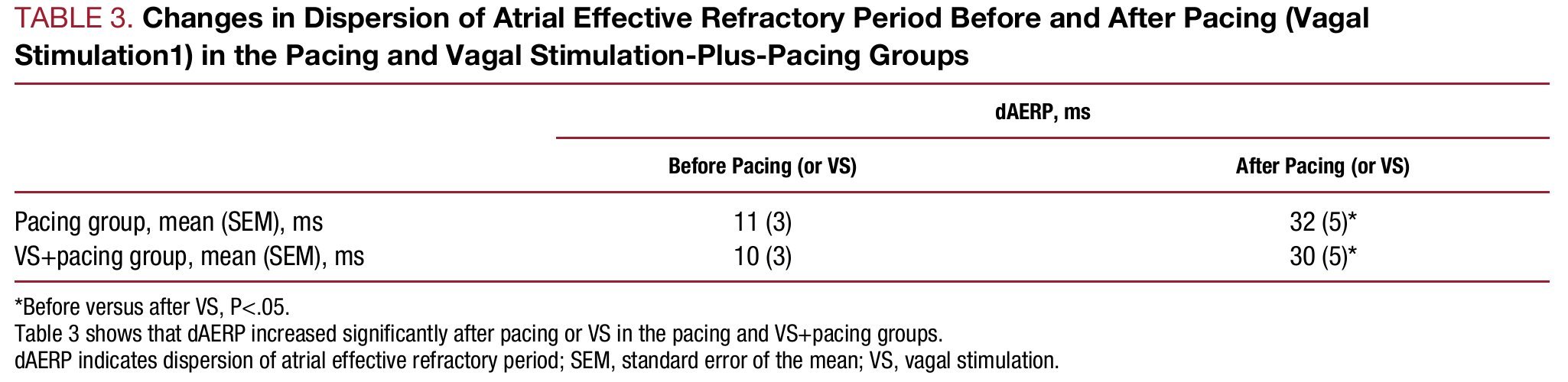 Changes in Atrial Effective Refractory Period and I KACh After Vagal ...