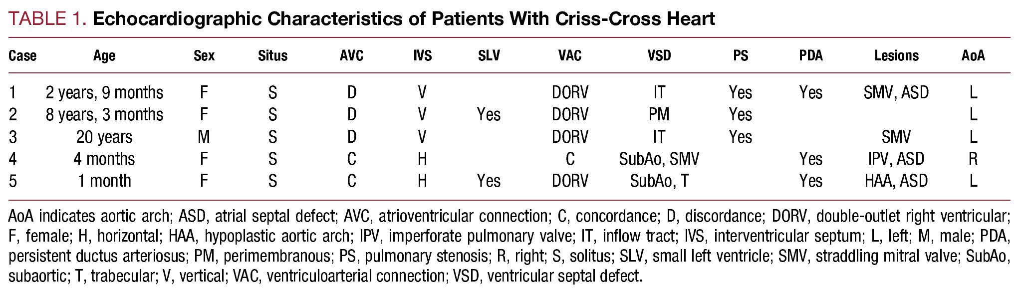 Echocardiographic Segmental Analysis in Patients With an ...