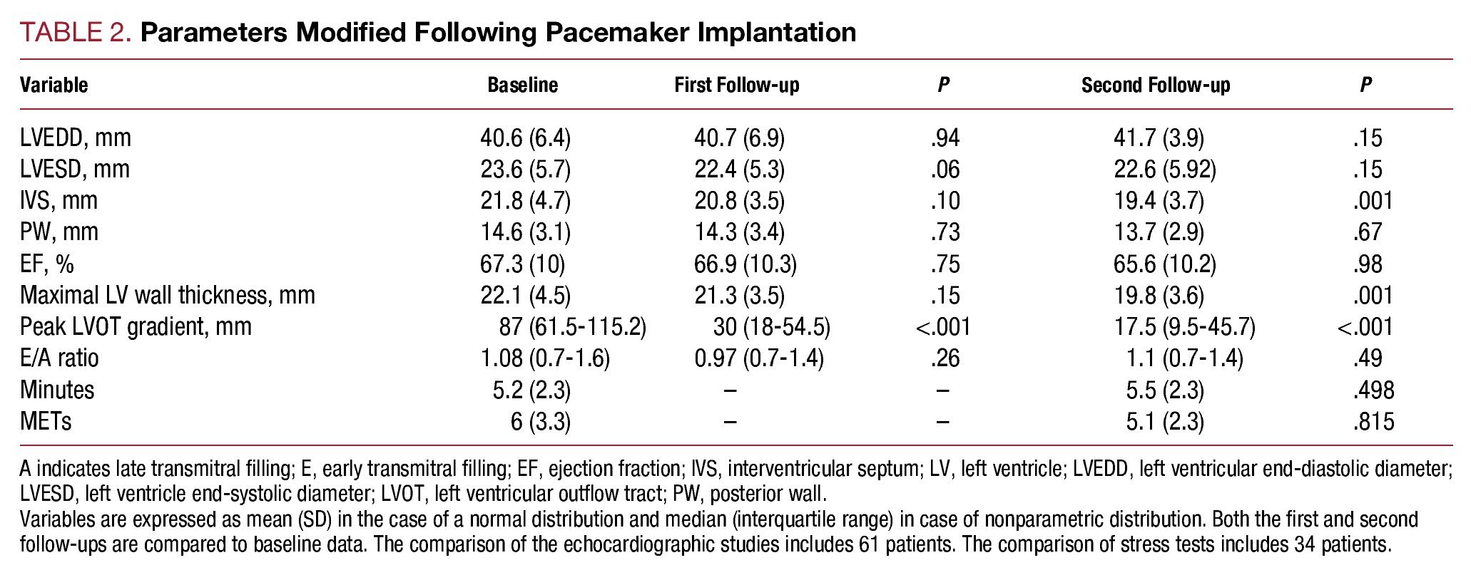 Does Pacemaker Implantation Provide Long-Term Benefits in Severe ...