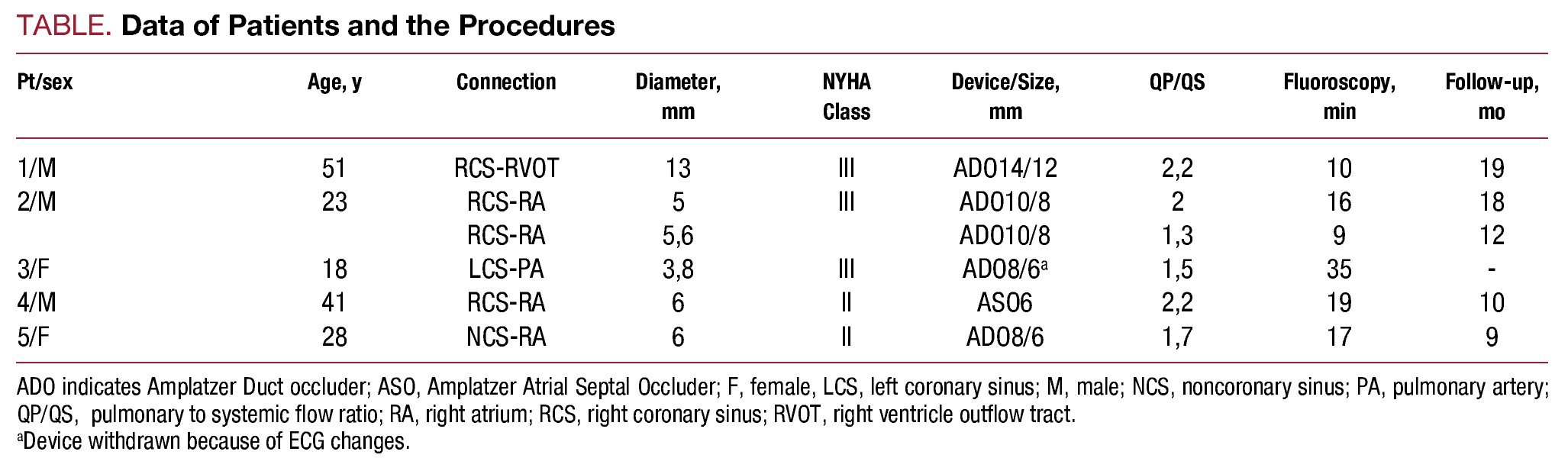 Transcatheter Closure of Ruptured Sinus of Valsalva Aneurysms With An ...