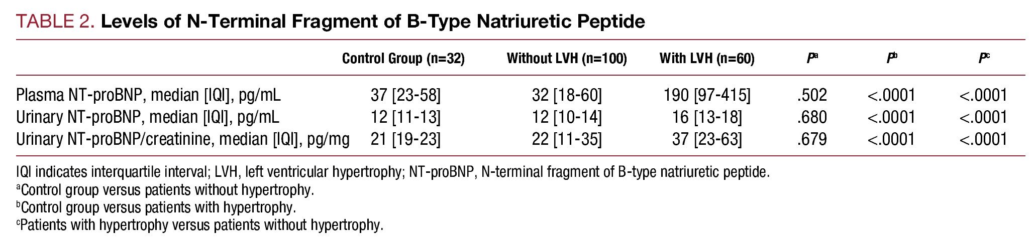 Urinary NT-proBNP. A Valuable Marker in the Assessment of Patients With ...