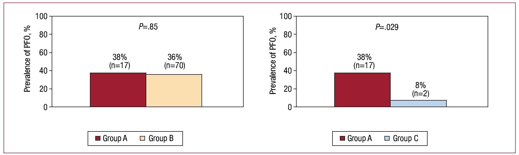 Prevalence of Patent Foramen Ovale Determined by Transesophageal ...