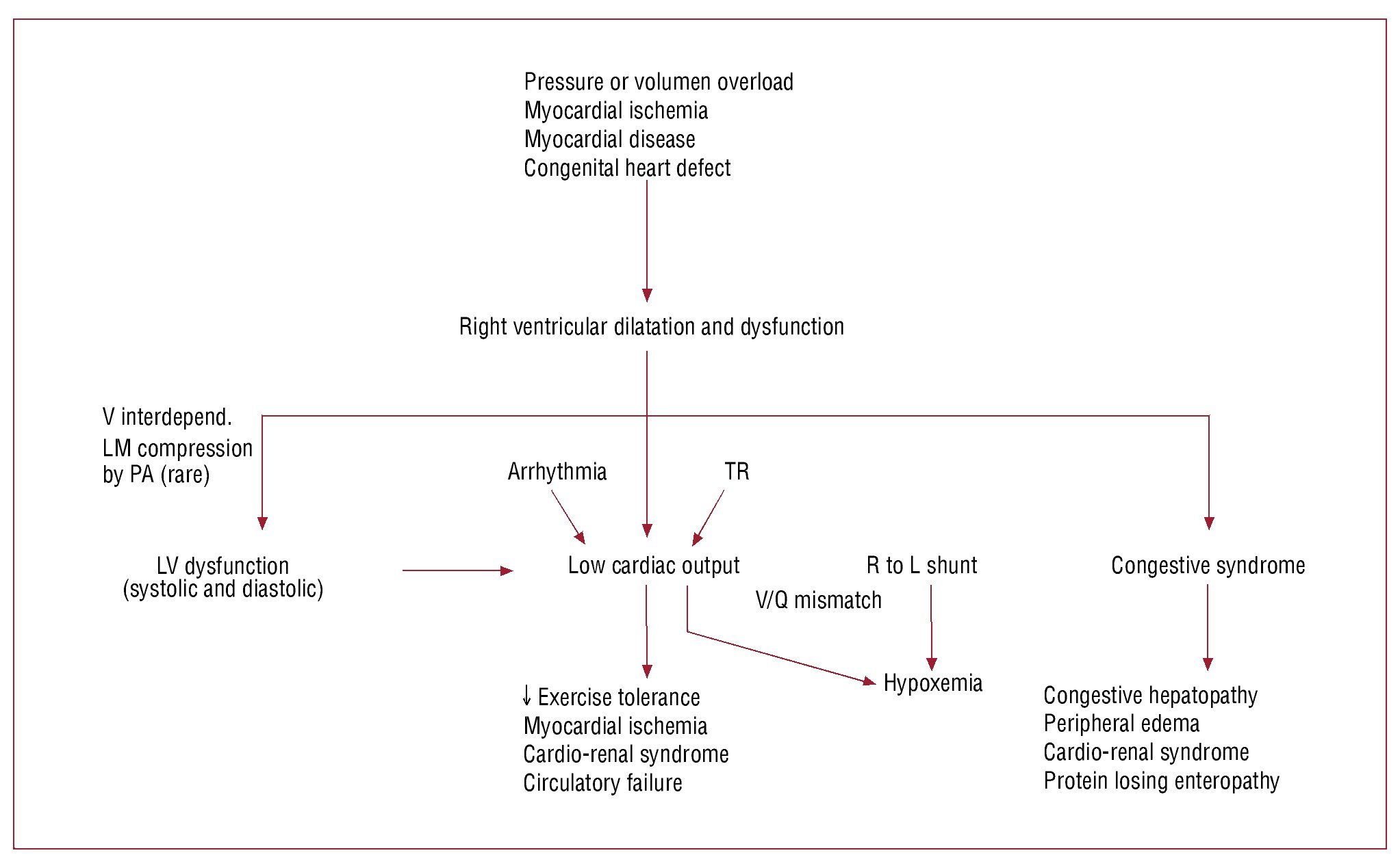 Evidence-Based Management of Right Heart Failure: a Systematic Review ...