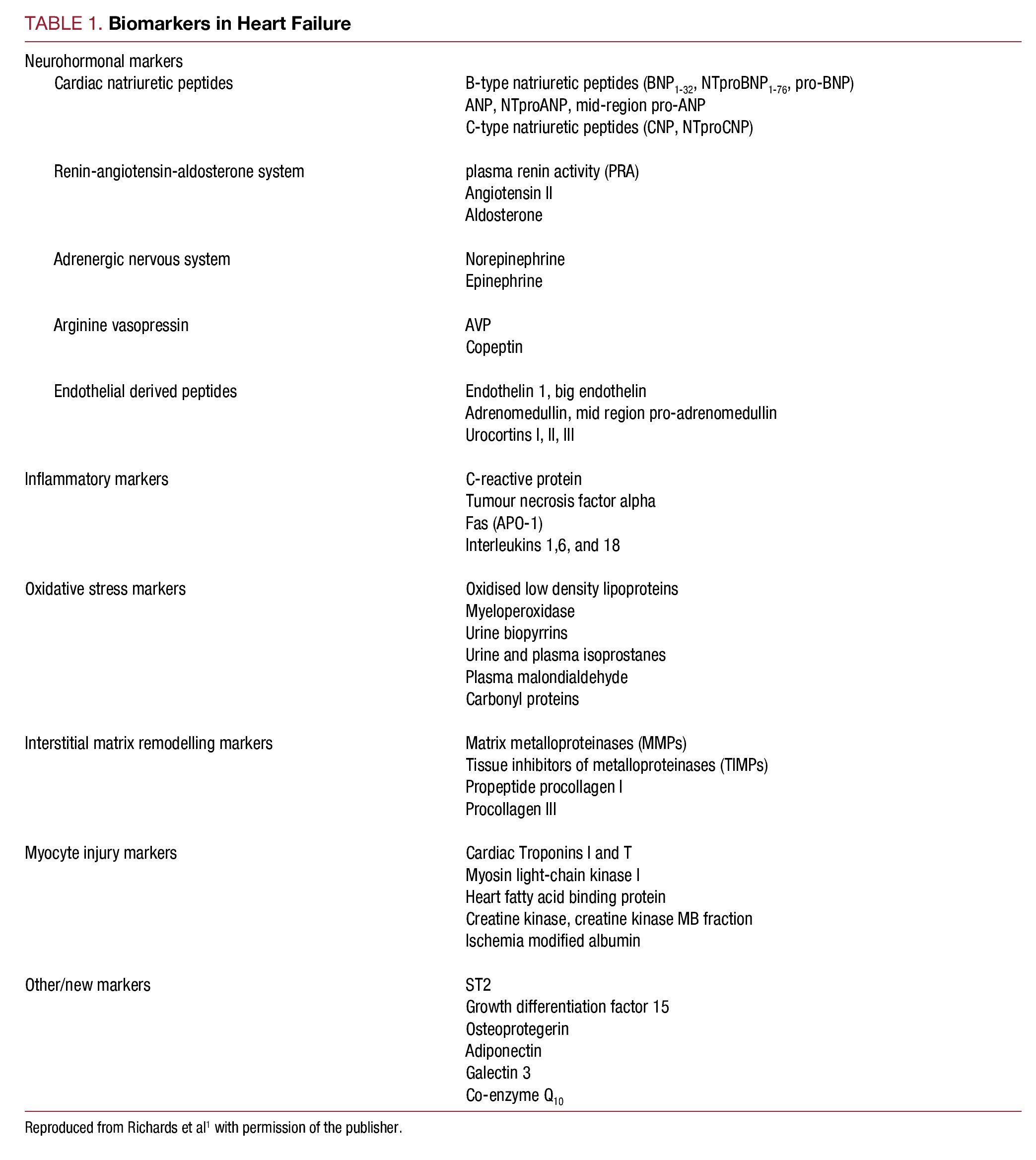 New Biomarkers in Heart Failure: Applications in Diagnosis, Prognosis ...