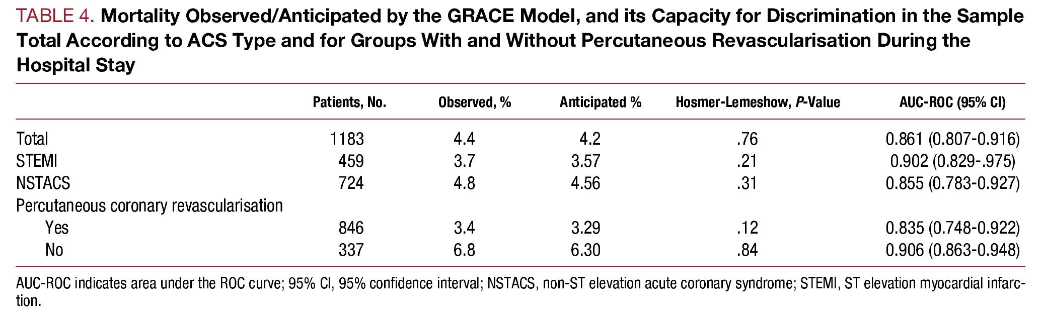 Validation of the GRACE Risk Score for Predicting Death Within 6 Months ...