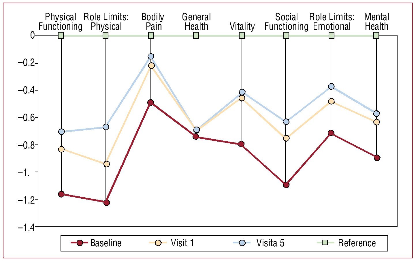 Improvements in Health-Related Quality of Life of Patients Admitted for ...