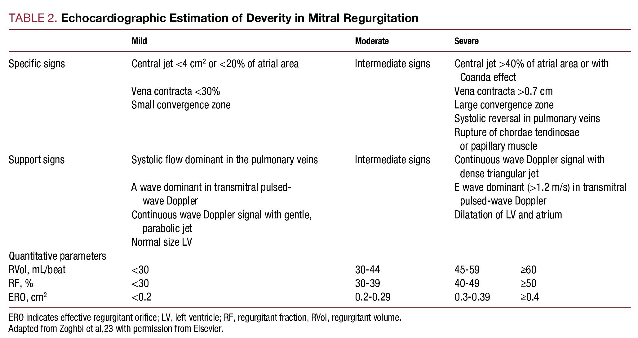 Progress in the Treatment of Severe Mitral Regurgitation | Revista ...