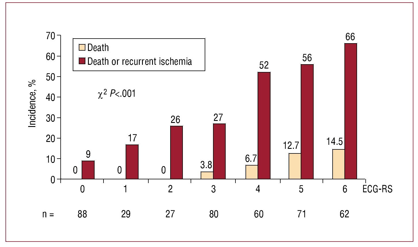 In-Hospital Prognosis in Non-ST-Segment Elevation Acute Coronary ...
