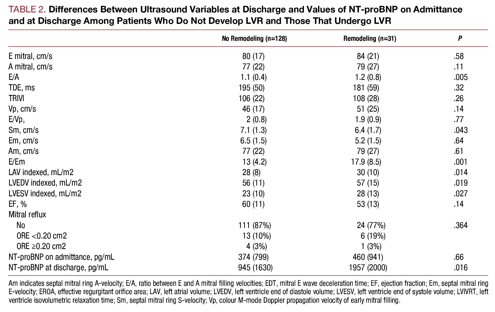 Value of NT-ProBNP Level and Echocardiographic Parameters in ST-Segment ...