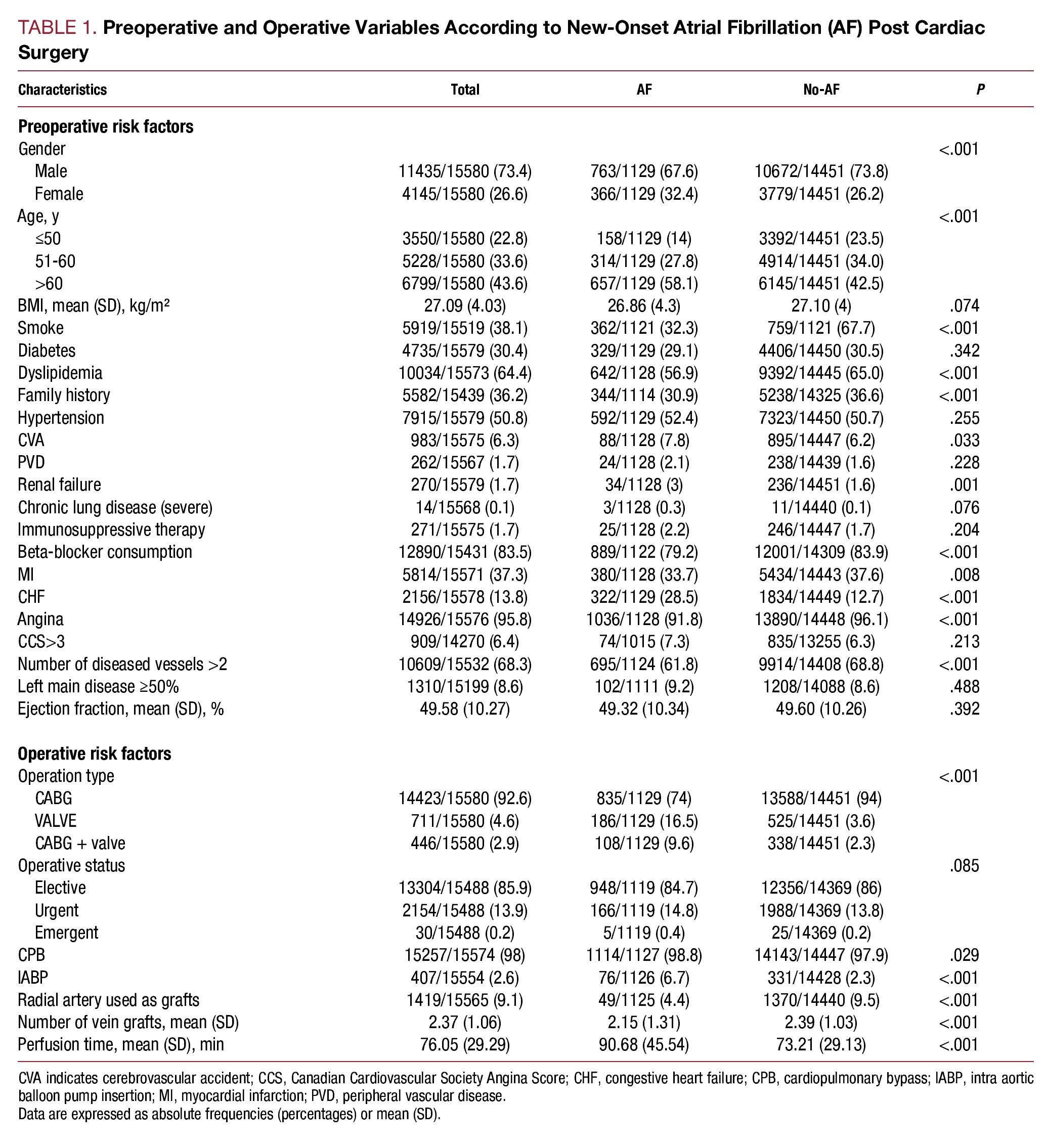 Determinants of Postoperative Atrial Fibrillation and Associated ...