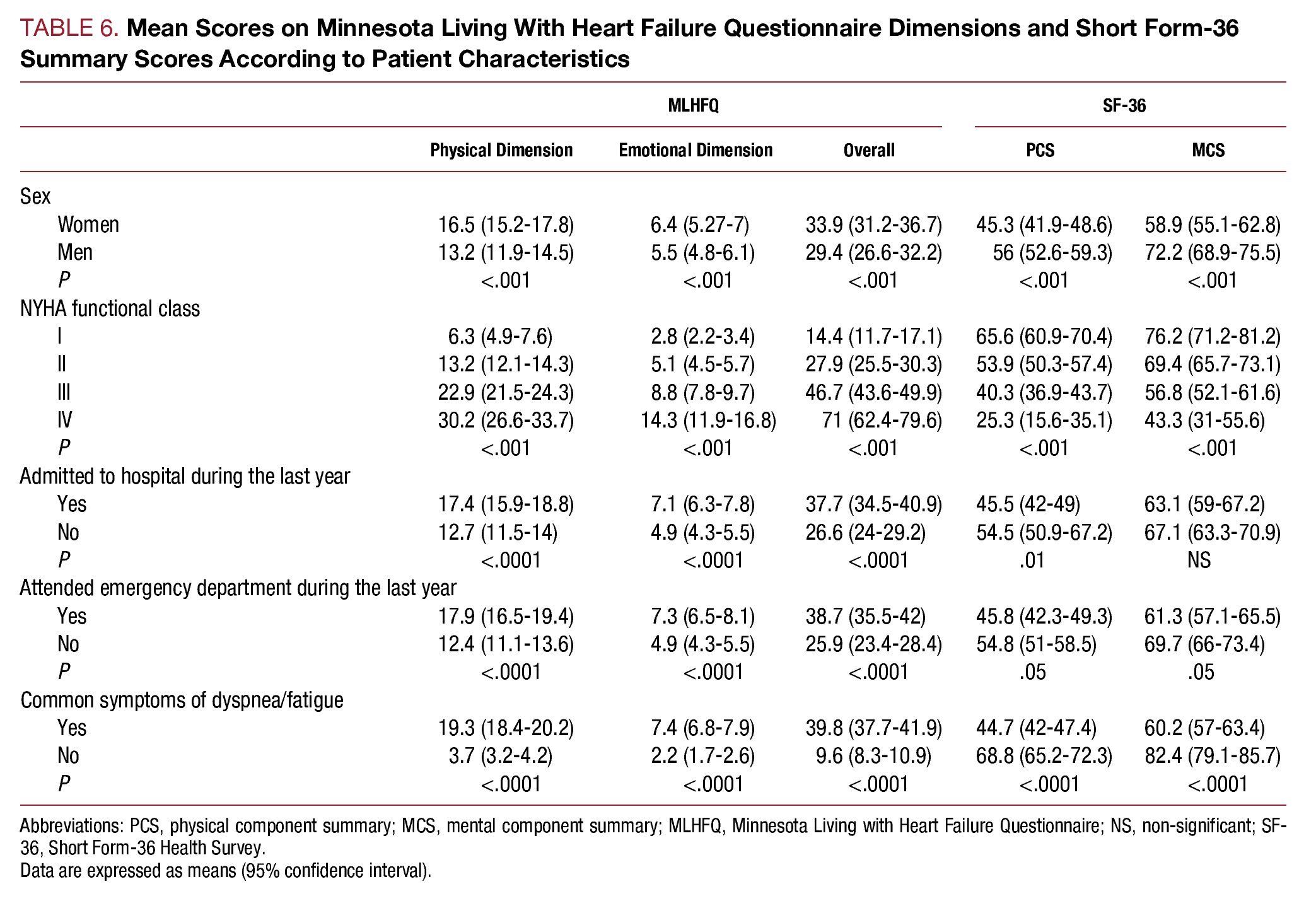 Validation of the Minnesota Living With Heart Failure Questionnaire in ...