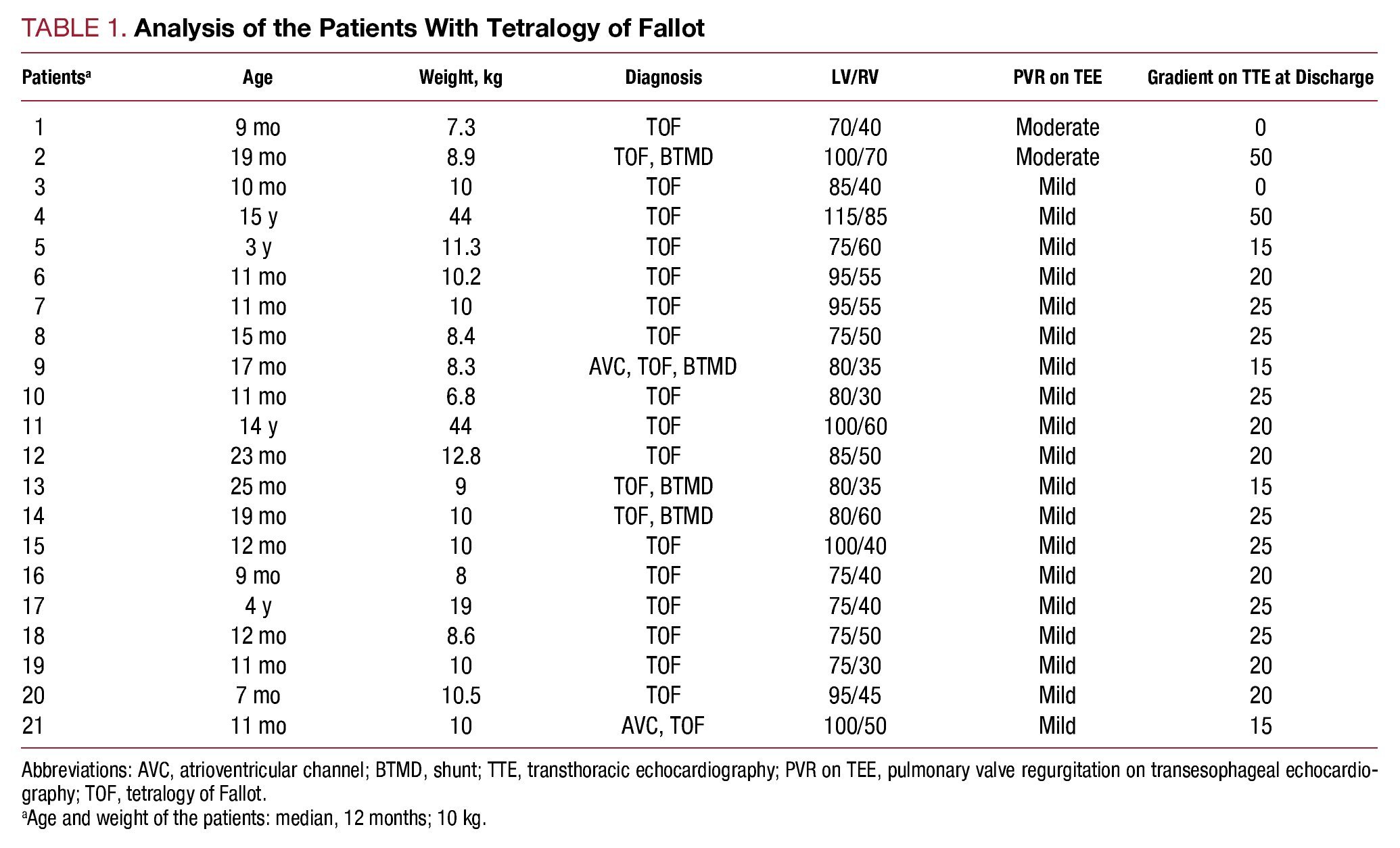 Use of a Pulmonary Neovalve With a Transannular Patch for Repair of ...