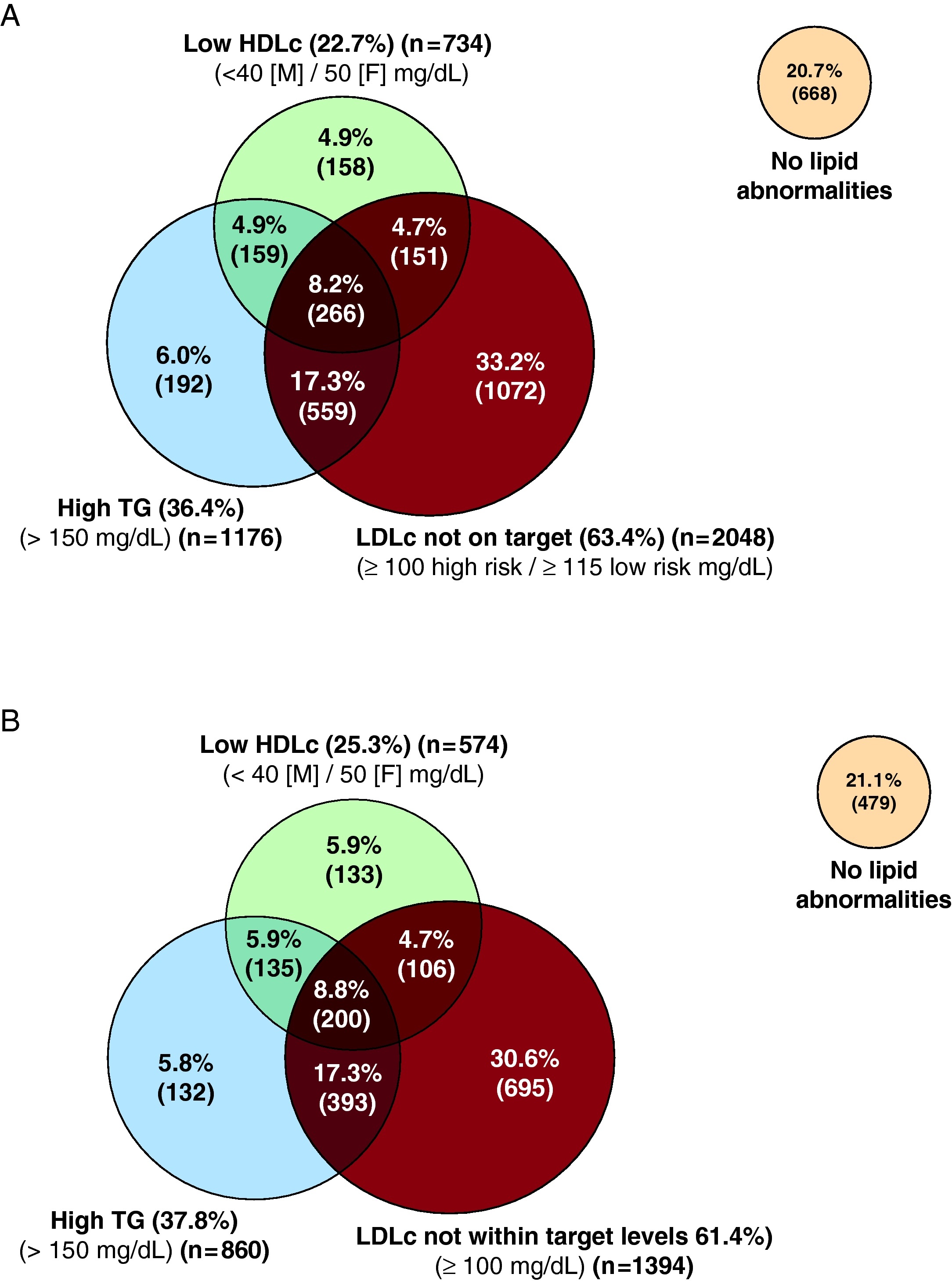 Prevalence and Characteristics of Lipid Abnormalities in Patients ...