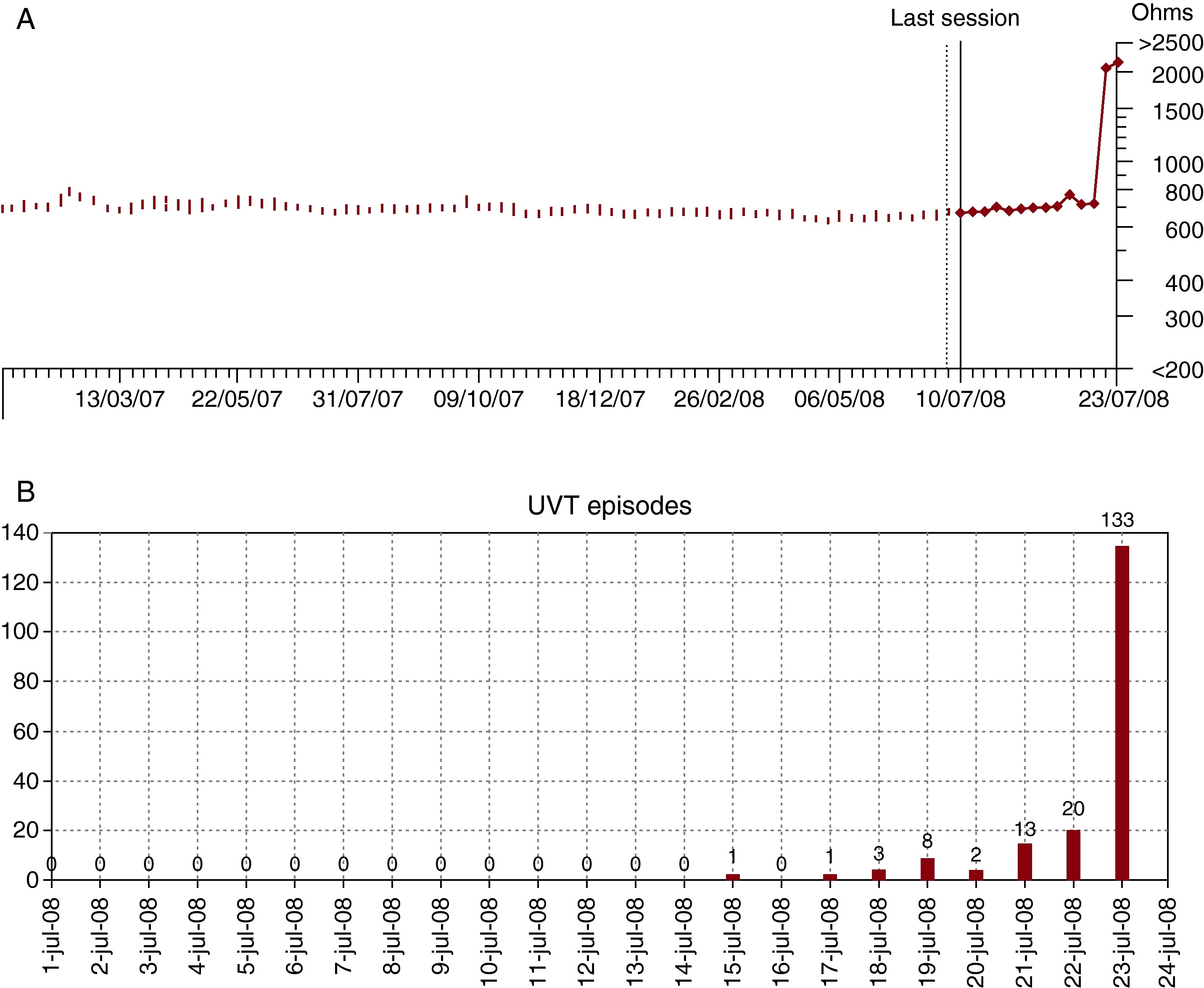 Sprint Fidelis Defibrillation Lead: a Nine-Center Experience in Spain ...