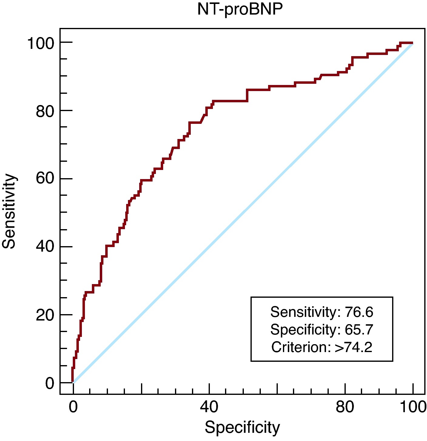 Diagnostic Accuracy of NT-proBNP Compared With Electrocardiography in ...