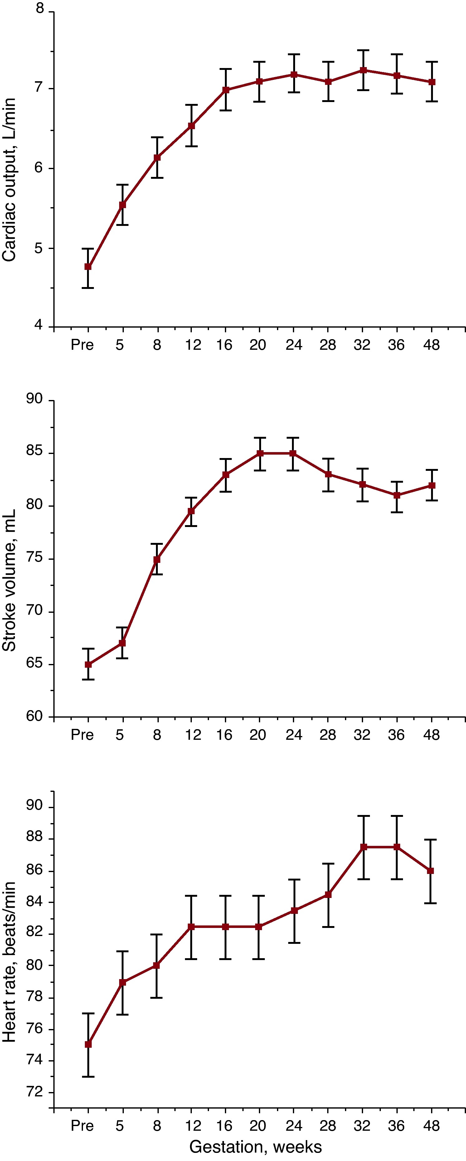 The Heart During Pregnancy | Revista Española de Cardiología