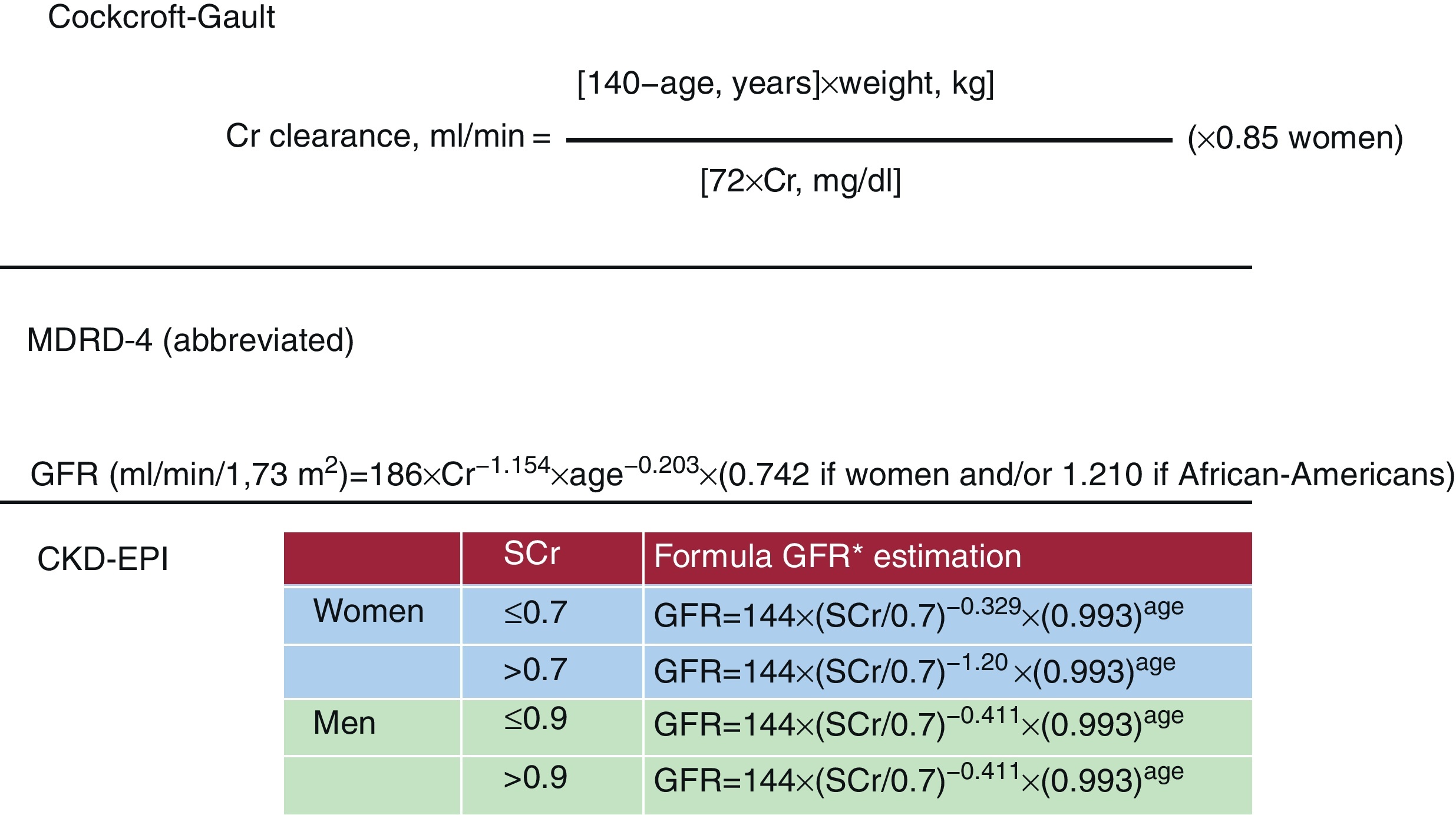 Assessment of Renal Function, Iatrogenic Hyperkalemia and Acute Renal ...