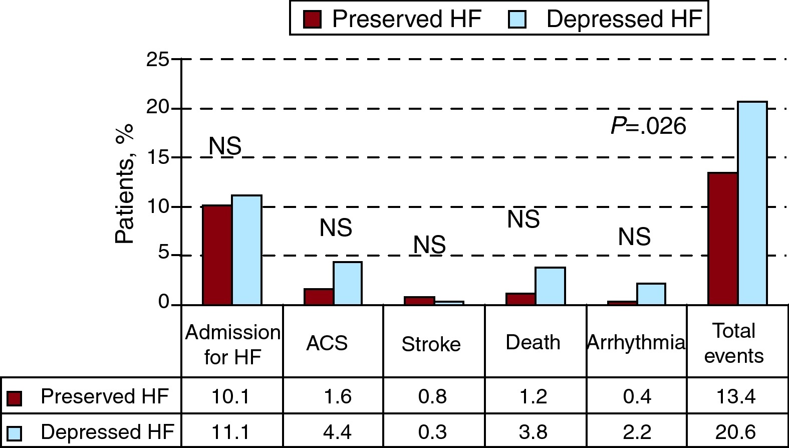 Differences in Outcome of Heart Failure With Preserved or Depressed ...