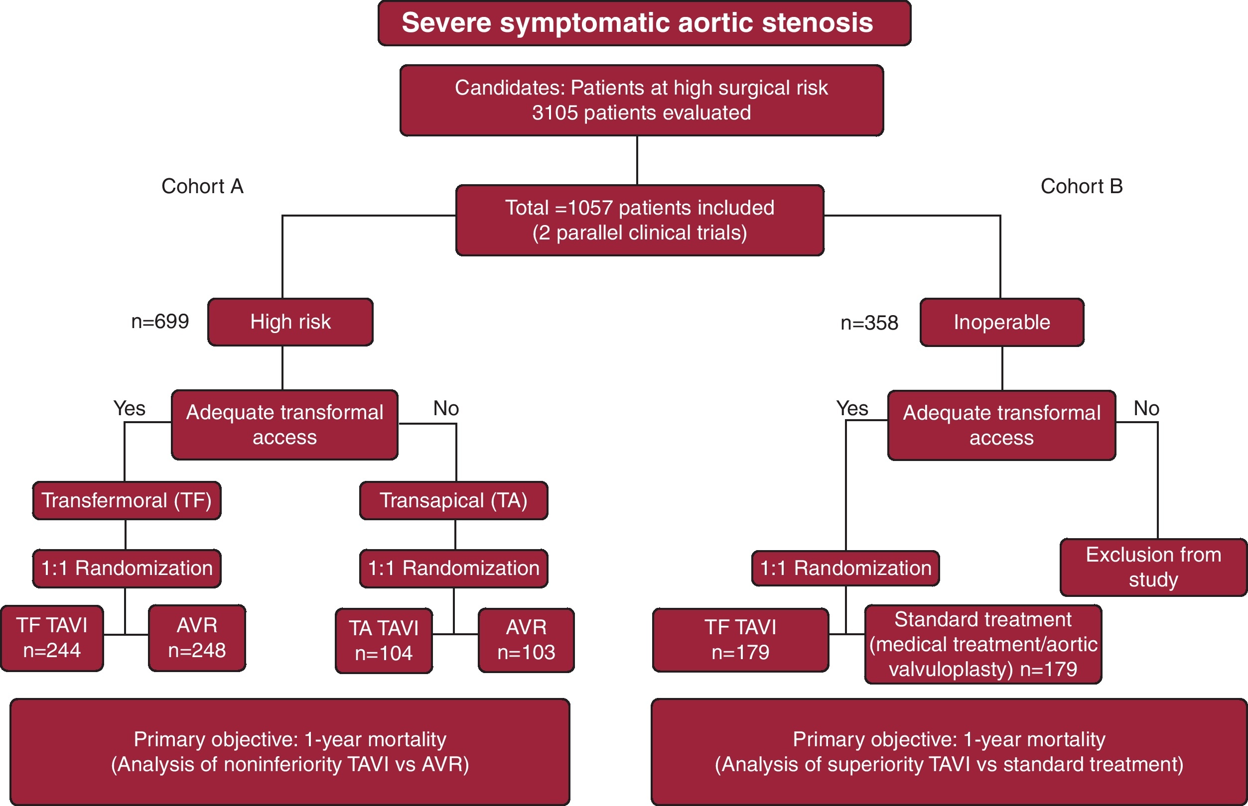 Indications for Transcatheter Aortic Valve Replacement Based on the ...