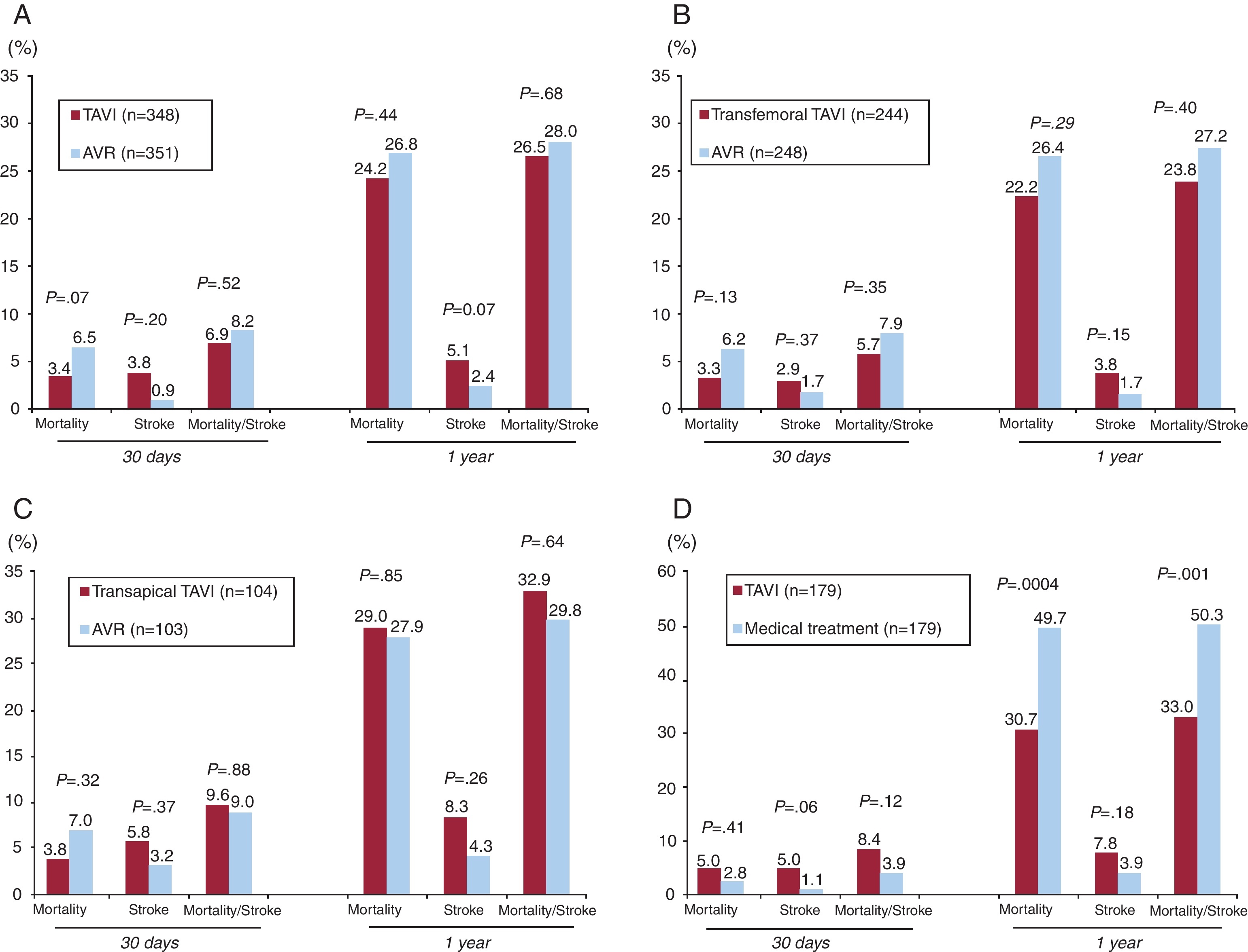 Indications for Transcatheter Aortic Valve Replacement Based on the ...