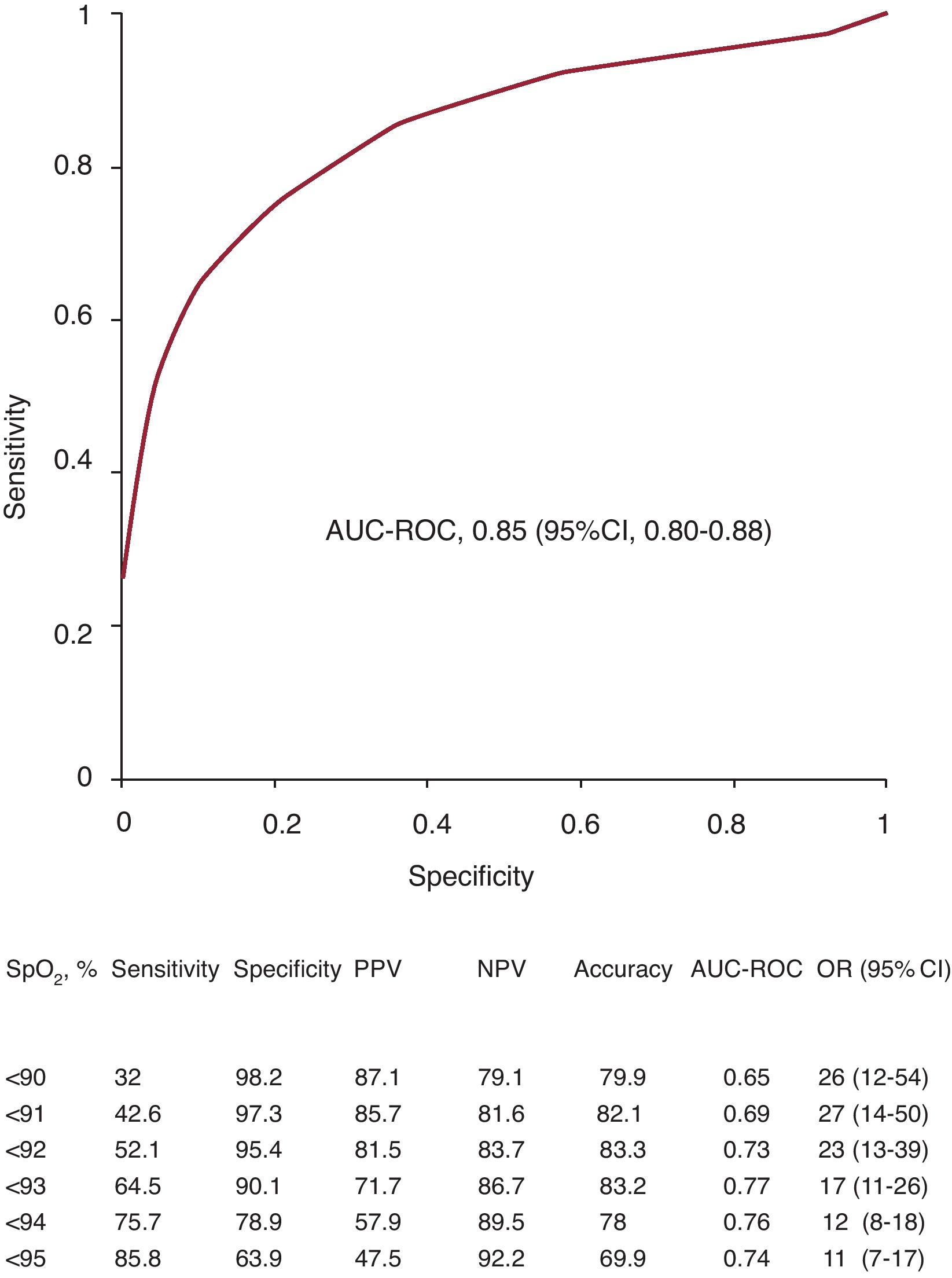 Pulse Oximetry in the Diagnosis of Acute Heart Failure | Revista ...